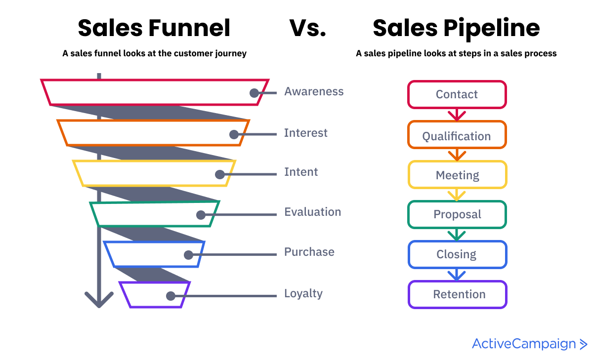 What Is A Sales Pipeline A Guide To Build And Manage Your Own